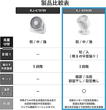 Twin Bird Tsubame Sanjo Circulator with Temperature Sensor Air Volume 3 Level Switching Room ...